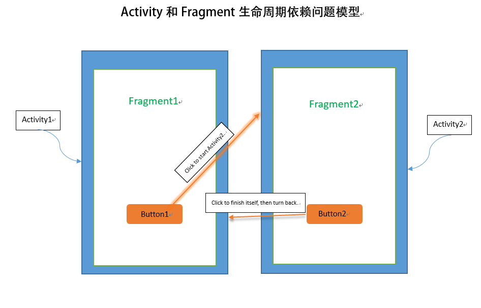 【android】activity与fragment的生命周期的关系android Fragment生命周期和其关联的activity的关系 