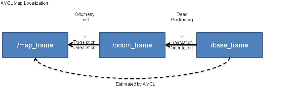 ros的navigation之———amcl（localization）应用详解_ros局部重撒粒子-CSDN博客