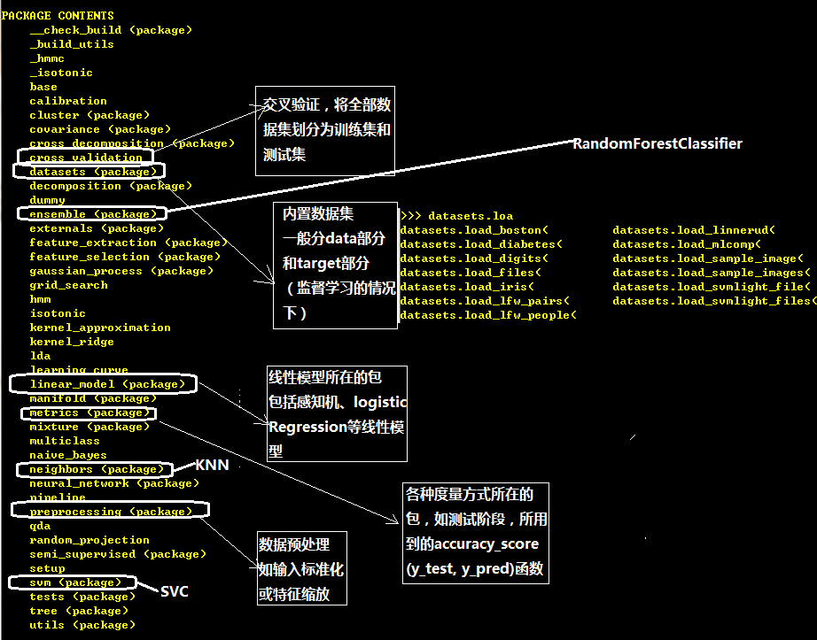 Sklearn常用模块及类及方法 机器学习pythonhelp Sklearn Csdn博客
