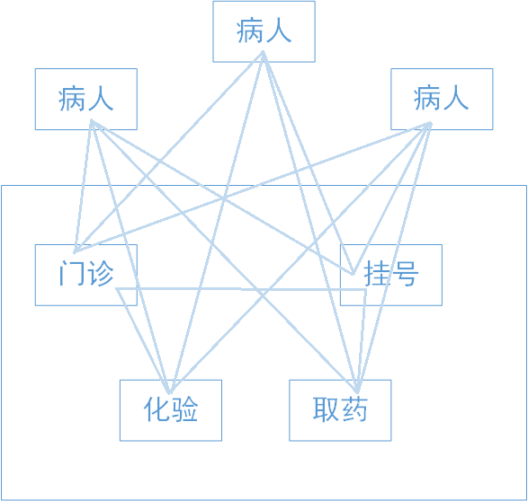 设计模式（七）门面模式（facade Pattern 外观模式）门面模式是什么原则 Csdn博客 