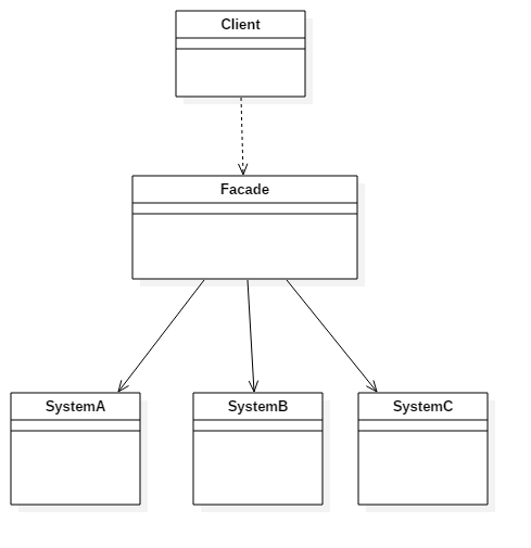 设计模式（七）门面模式（facade Pattern 外观模式）门面模式是什么原则 Csdn博客