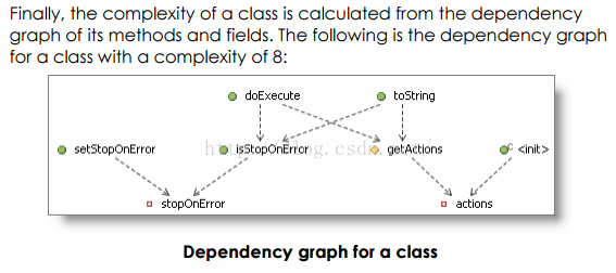 软件设计度量工具structure101学习四：complexity的使用与计算aitangyong的博客 Csdn博客 