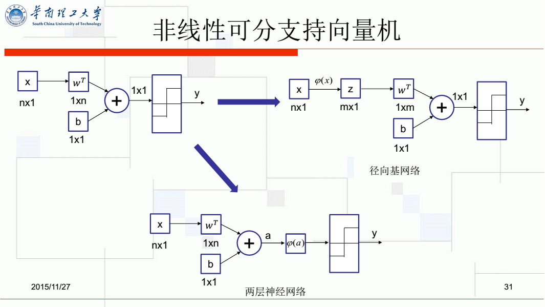 支持向量机svmppt Csdn博客 