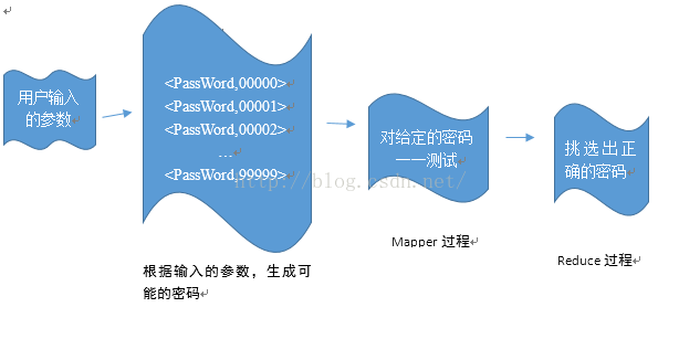 Hadoop编程：暴力破解zip密码 Aesdecrypter Decrypter New Aesdecrypter Csdn博客