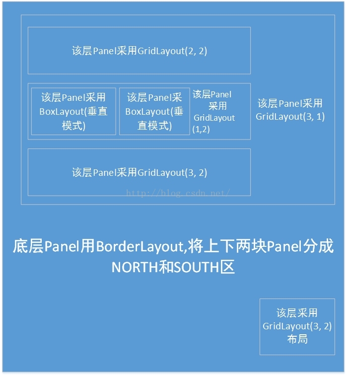 Java Gui图形界面编程几乎包含所有常用的控件及布局 Csdn博客 