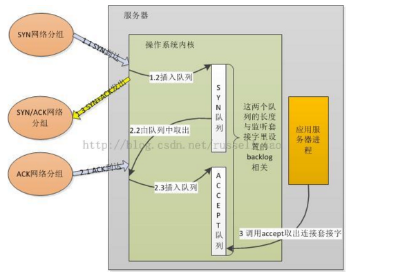 浅析linux服务端socket编程linux Socket Peek Csdn博客 9098