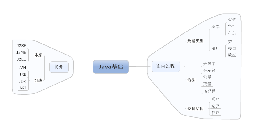 Java编程：面向过程详解 Csdn博客