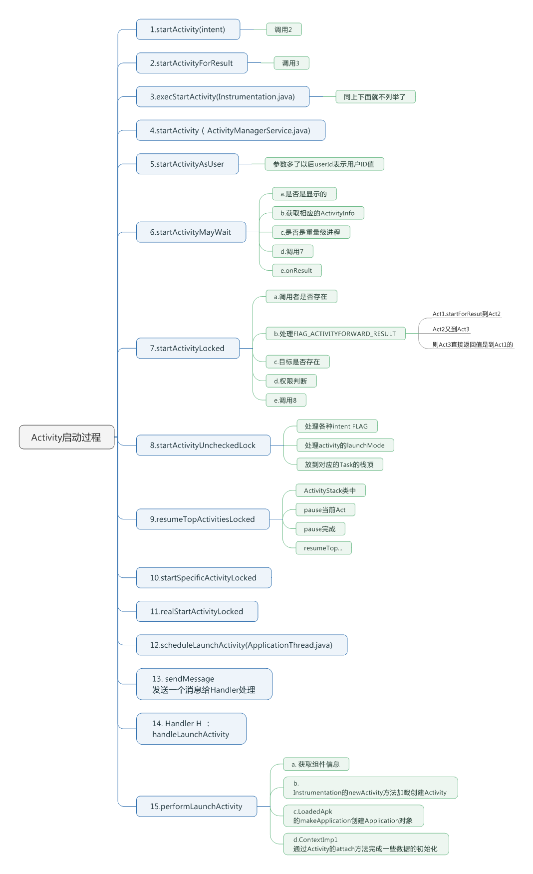 Android四大组件 Activity启动过程（全）android四大组件启动过程 Csdn博客 