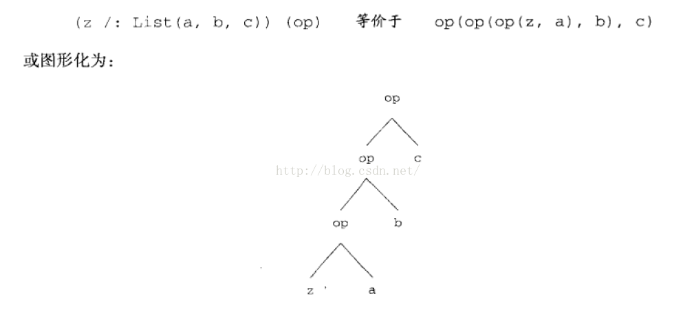 Scala中常用的数据类型scal中数值类型的精准度大小排序 Csdn博客 