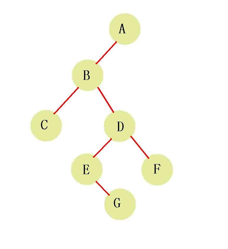 二叉树创建与遍历 Csdn博客