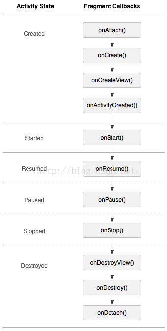 Fragment和activity生命周期的关系 Activity和fragment生命周期关系 Csdn博客