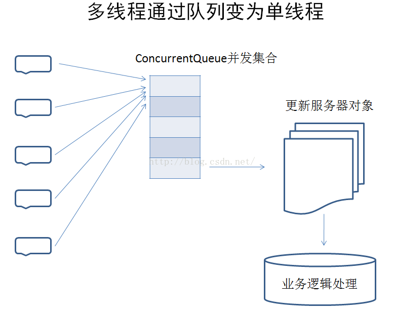 使用concurrentqueue并发集合来设计网络服务器端 Concurrentqueue Firstordefault Csdn博客