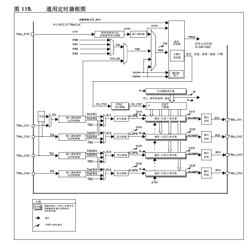 Stm32学习笔记之定时器的配置stm32clockinit336827 Csdn博客 