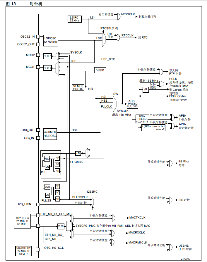 Stm32学习笔记之定时器的配置stm32clockinit336827 Csdn博客 