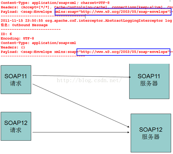 Webservice：soap及协议的监控 Soap Wsproxy Csdn博客