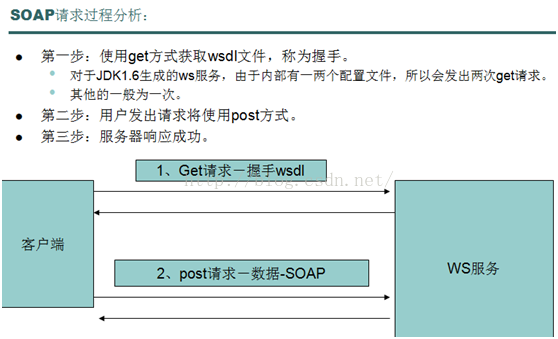 Webservice：soap及协议的监控soap Wsproxy Csdn博客 