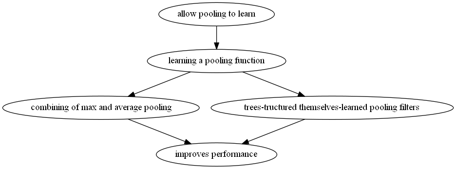 论文阅读笔记——generalizing Pooling Functions In Convolutional Neural Networks Mixed Gated And Tree 2509