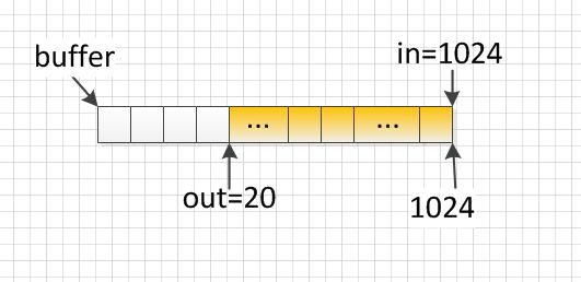 Java里的管道输入流 PipedInputStream与管道输出流 PipedOutputStream-CSDN博客