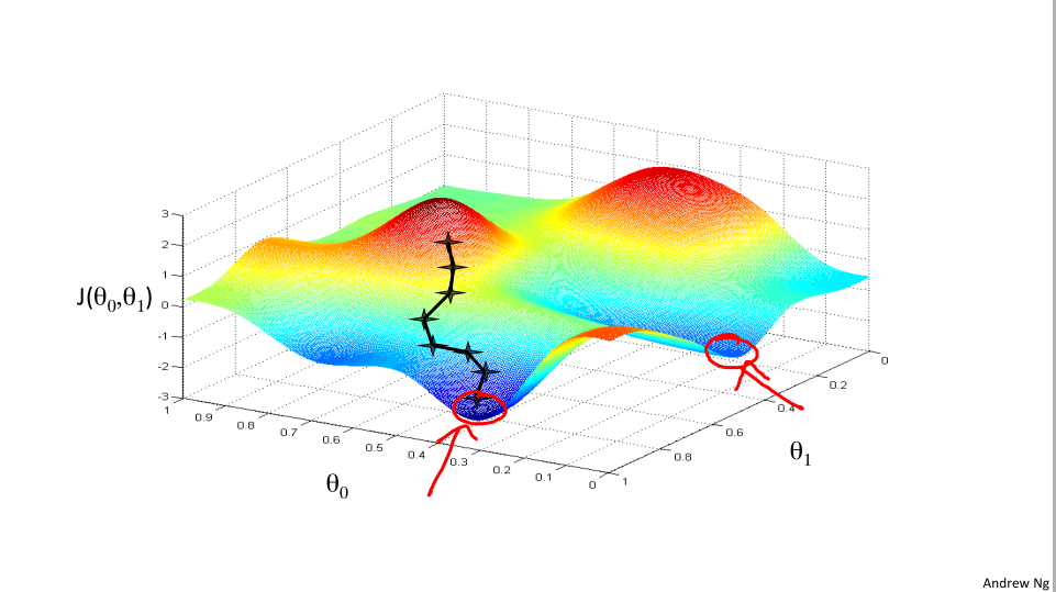 Stanford机器学习课程andrew Ng Week 1 Parameter Learning 线性回归中的梯度下降法parameter Learning啥意思 Csdn博客 2659