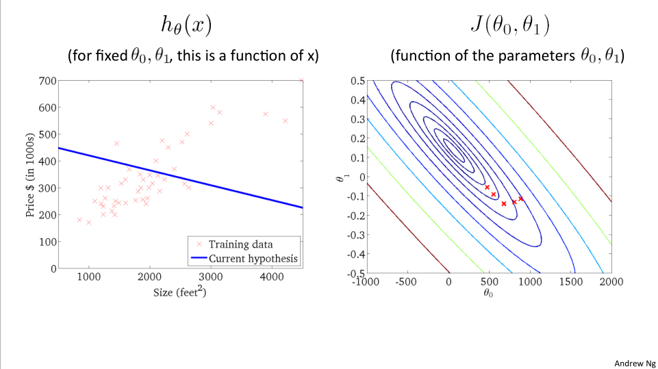 Stanford机器学习课程andrew Ng Week 1 Parameter Learning 线性回归中的梯度下降法parameter Learning啥意思 Csdn博客