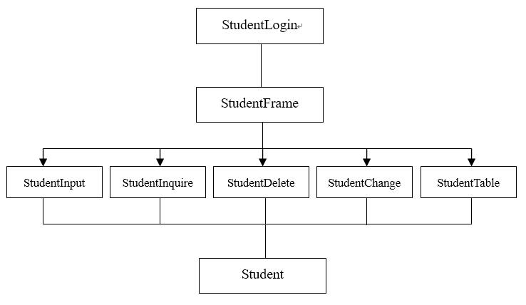 Java课程设计 学籍信息管理系统java课程设计学籍管理 Csdn博客