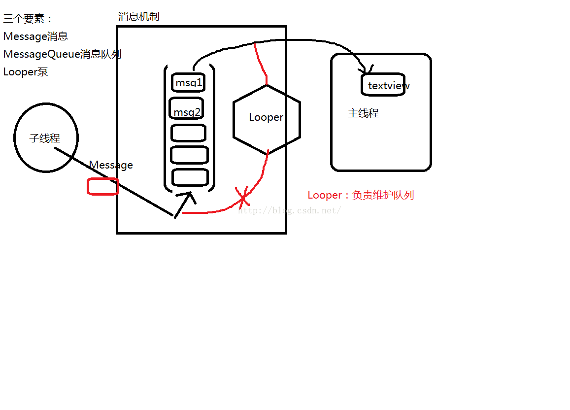 Handler消息（message）传递机制详解 Message Handler互传数据 Csdn博客