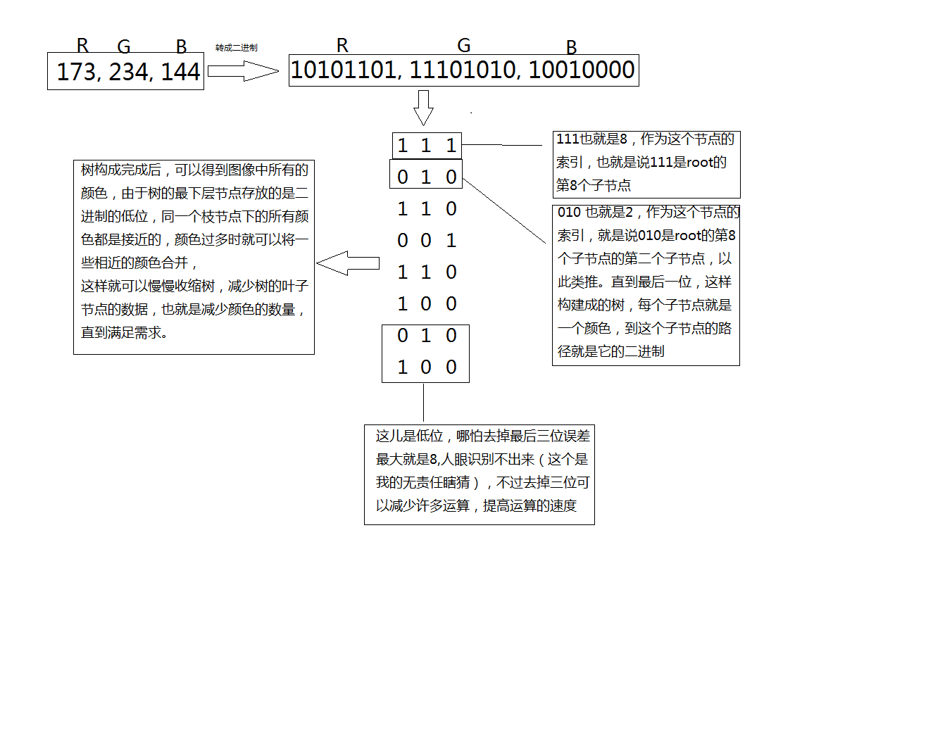 八叉树图像处理的java简单实现八叉树颜色 Java Csdn博客 8127