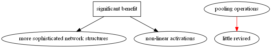 论文阅读笔记——generalizing Pooling Functions In Convolutional Neural Networks Mixed Gated And Tree 0431