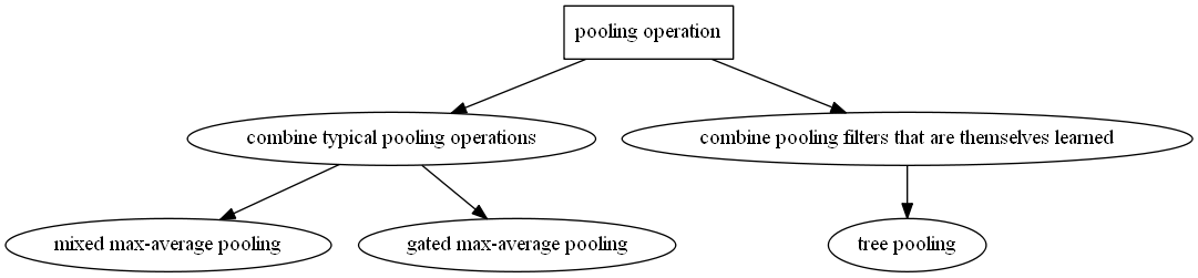 论文阅读笔记——generalizing Pooling Functions In Convolutional Neural Networks Mixed Gated And Tree 