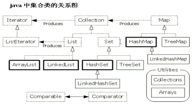 Java基础 集合框架conllection（linkedlist、arraylist） Csdn博客