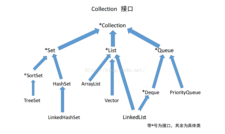 Java集合框架详解 Csdn博客