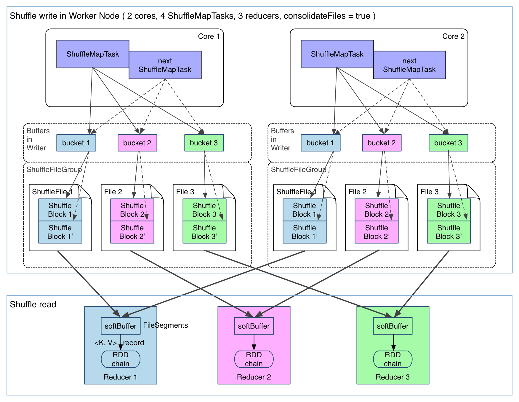 对比 Hadoop Mapreduce 和 Spark 的 Shuffle 过程rdd 和 Mapreduce 比较 Csdn博客 
