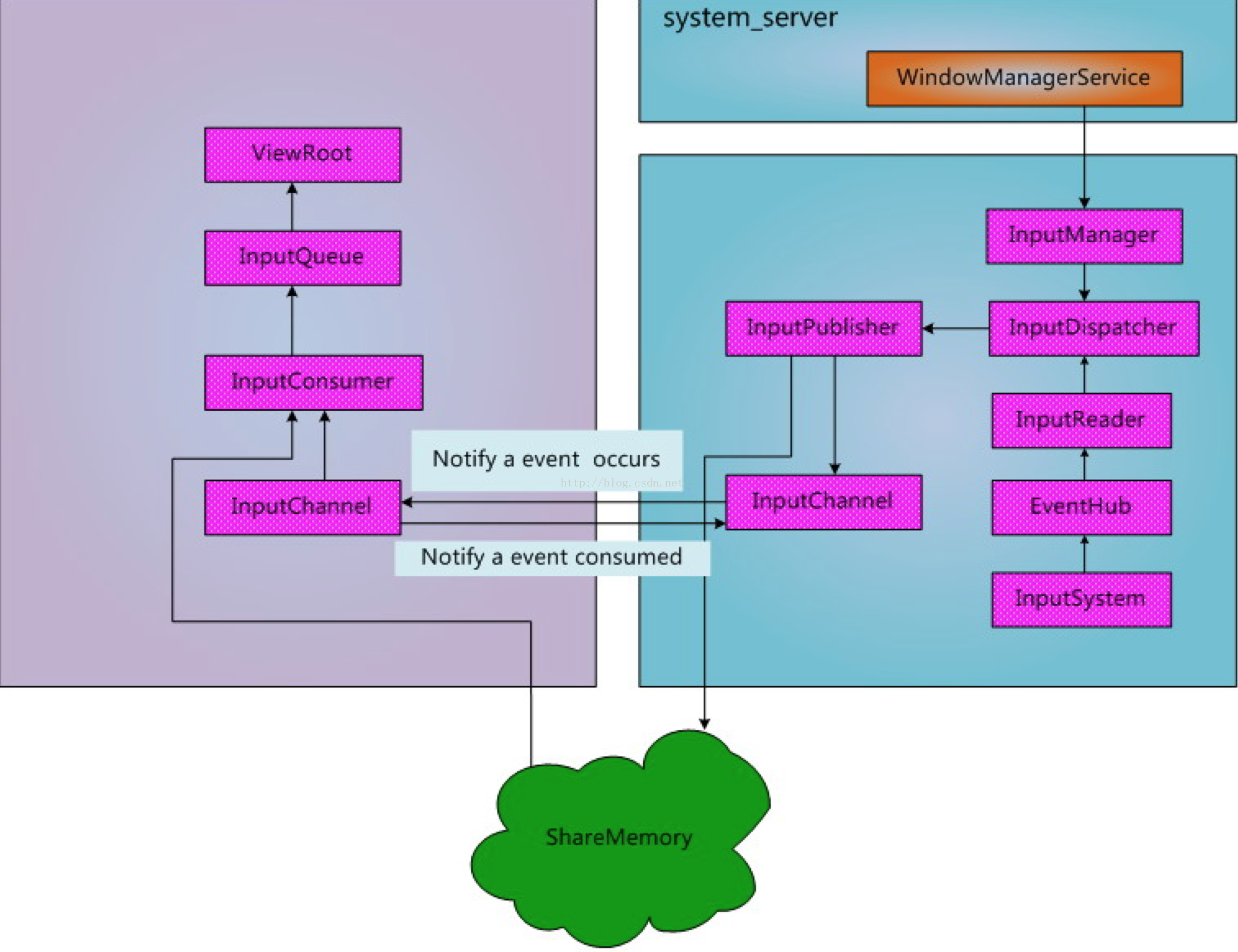 Android Touch事件传递机制全面解析（从wms到view树）android10 触摸屏事件如何传递到framework层 Csdn博客 