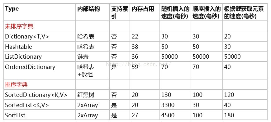 代码优化 数据字典（dictionary）的使用 Delphi 字典类型 Csdn博客