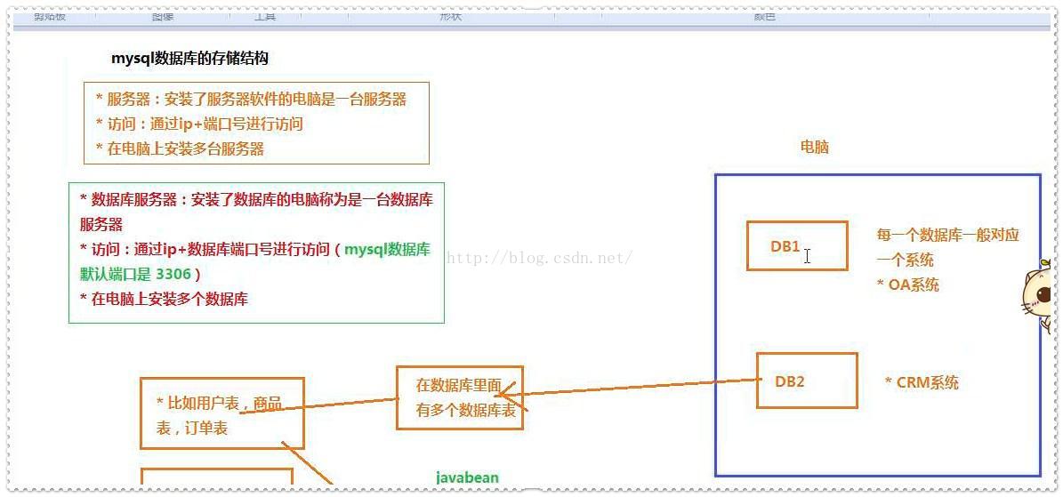 Mysql的基本常识和crud语句大全。。。。。mysql Crud基本语句大全及用法 Csdn博客 