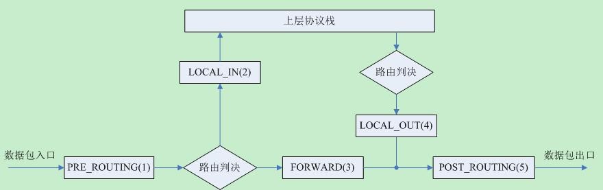 【linux 驱动】netfilteriptables 二 Netfilter Hook 数据结构netfilter Hook 外发