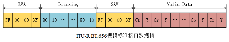 视频图像传输与显示(4)——数字电视信号标准ITU-R BT.601和ITU-R BT.656简介-CSDN博客