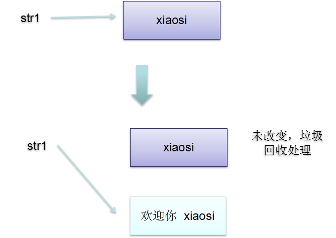 Java开发之路 （4）string、stringbuffer与stringbuilder详解string对象和stringbuffer对象都是字符串变量创建 Csdn博客