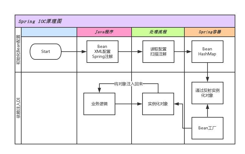Spring Ioc原理分析ioc实例化对象的原理 Csdn博客 