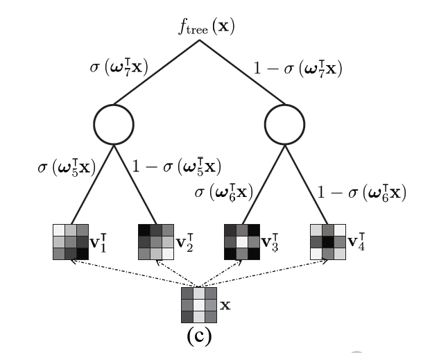 论文阅读笔记——generalizing Pooling Functions In Convolutional Neural Networks Mixed Gated And Tree 