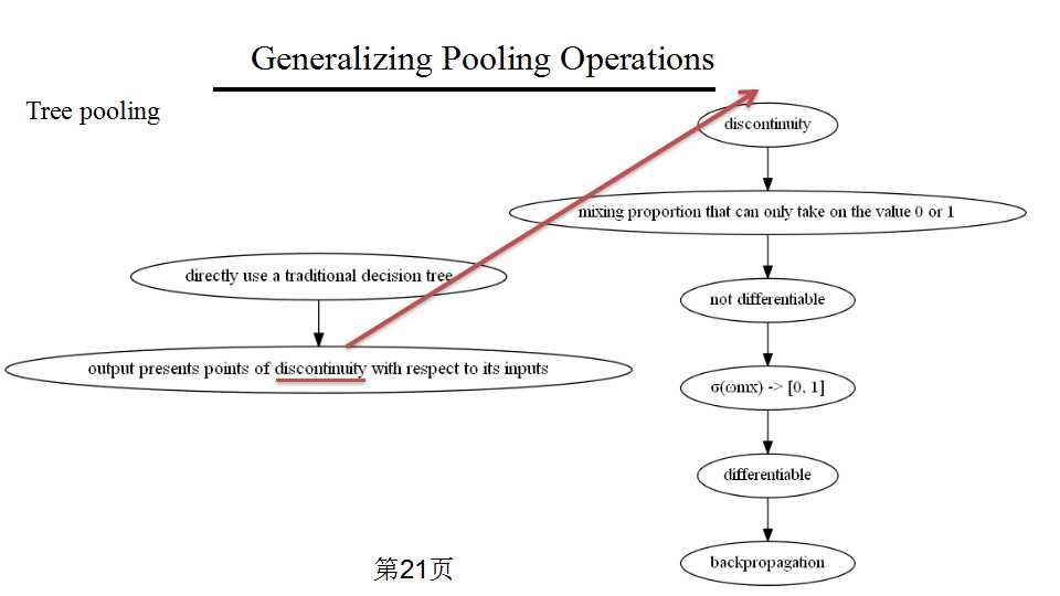 论文阅读笔记——generalizing Pooling Functions In Convolutional Neural Networks Mixed Gated And Tree 5107