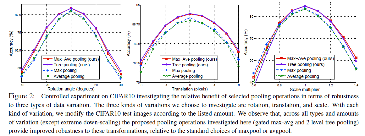 论文阅读笔记——generalizing Pooling Functions In Convolutional Neural Networks Mixed Gated And Tree 9934