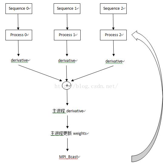 并行编程实战记录 多线程与mpi多进程davidie的博客 Csdn博客mpi多线程 