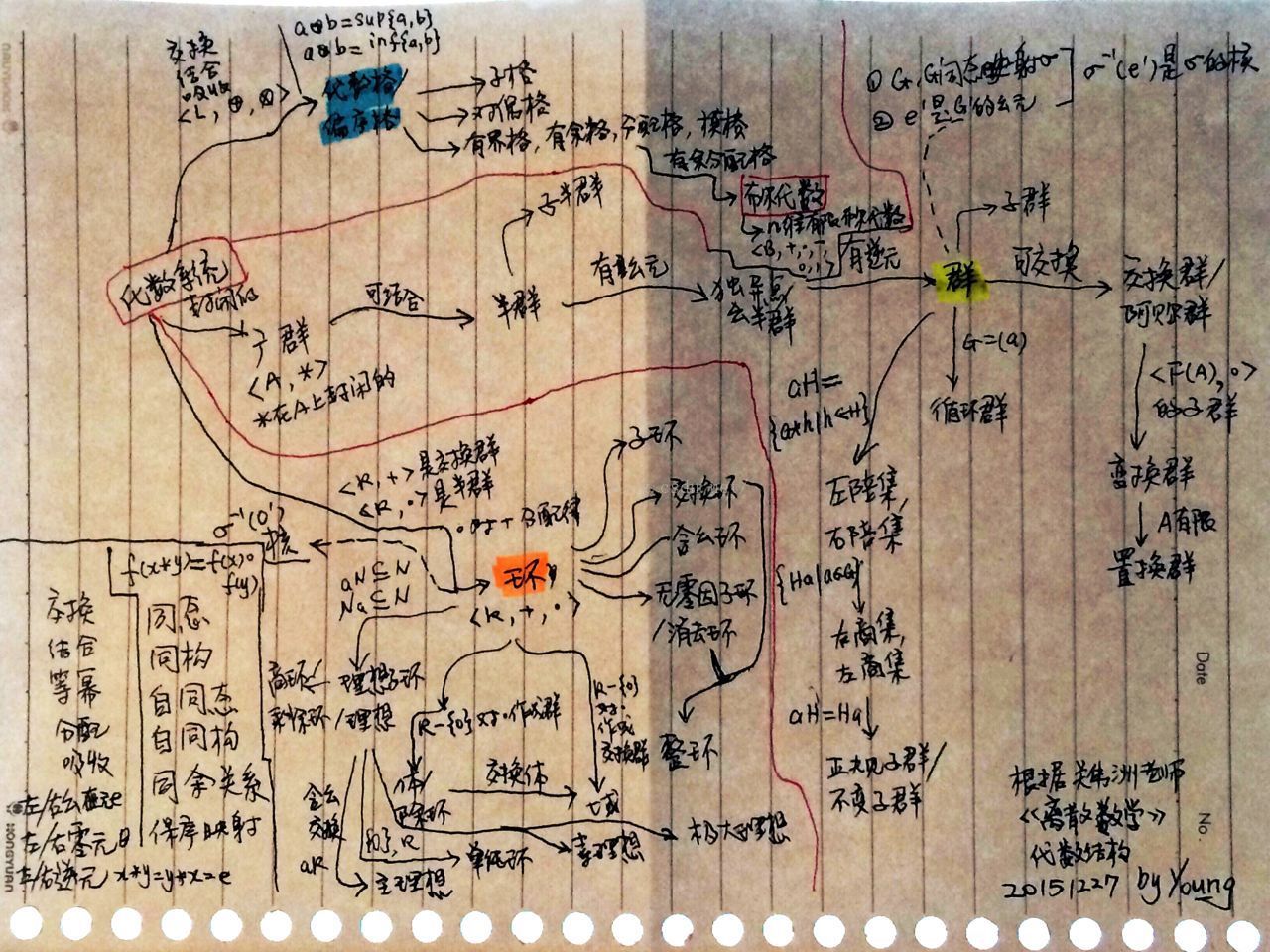代数结构 笔记 Graphviz绘制 思源笔记 Graphviz Csdn博客