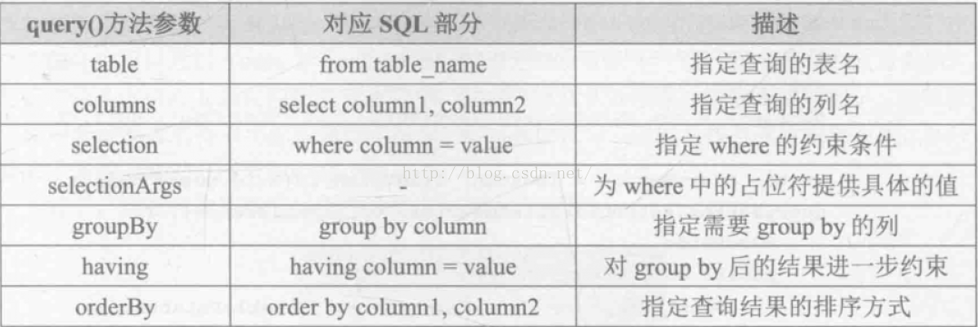 Android Sqlite数据库 《第一行代码》 第一行代码sqliteopenhelper Csdn博客