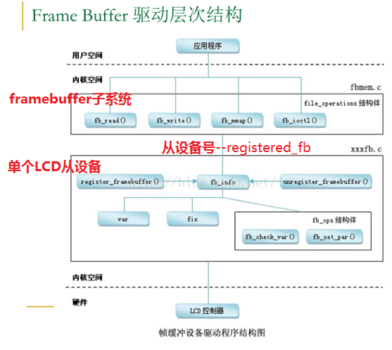 Linux Framebuffer驱动剖析之二—驱动框架、接口实现和使用 吴跃前的博客 Csdn博客