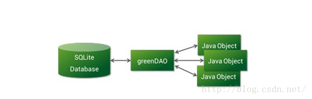 Android常用数据库orm框架ormlite和greendao比较 Csdn博客 