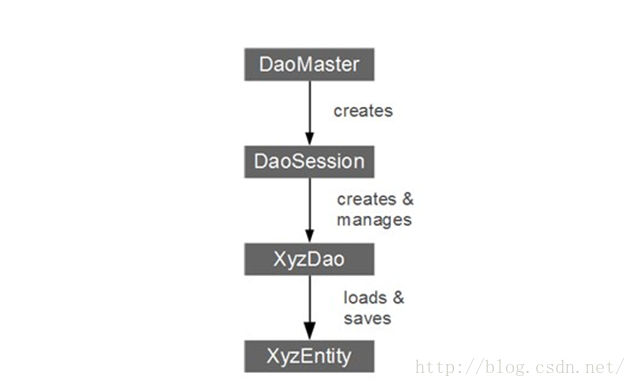 Android常用数据库orm框架ormlite和greendao比较 Csdn博客 
