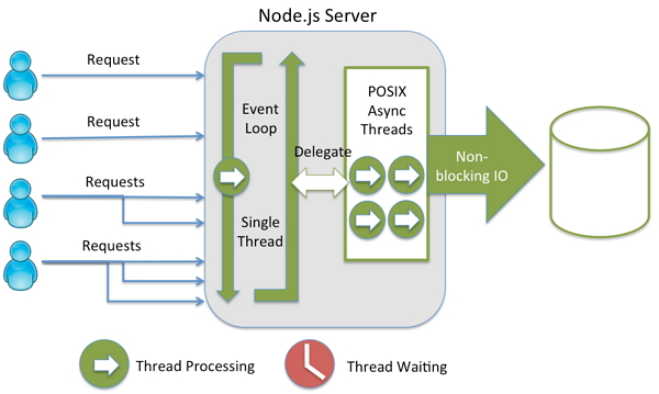Nodejs 异步性能与同步性能对比nodejs同步比异步操作效率高 Csdn博客 