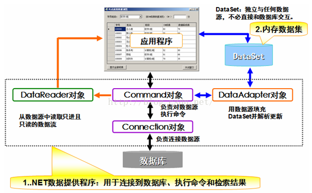 Adonet对象组成与数据库连接方法adonet在连接环境下的工作过程 Csdn博客 